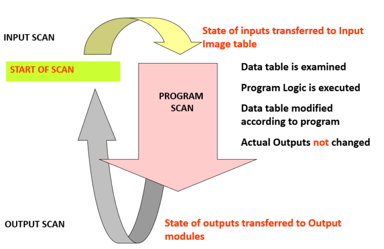 Plc Operation Cycle Mfg Tech Hub