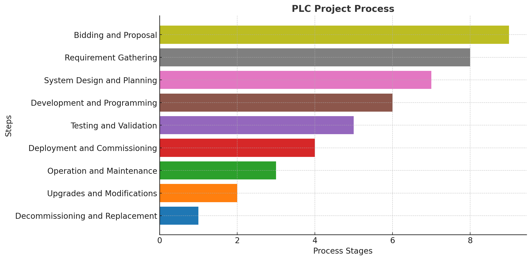 PLC Project Process - MFG TECH HUB