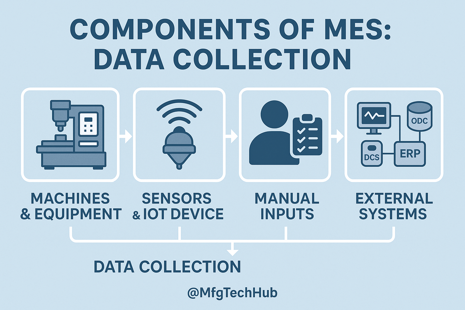 MES Data Collection And Integration: Key Components Explained